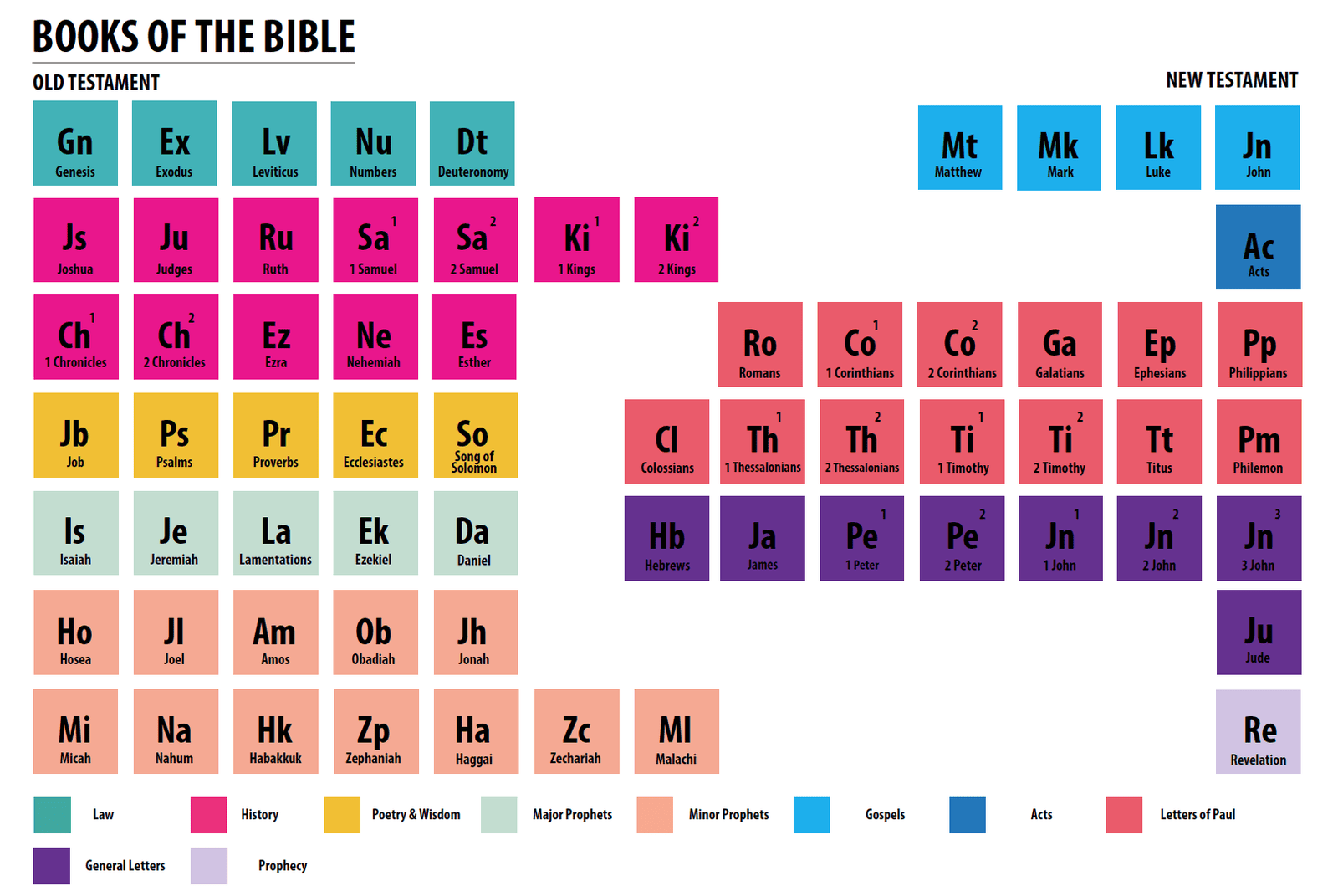 FREE Periodic Table of the Bible